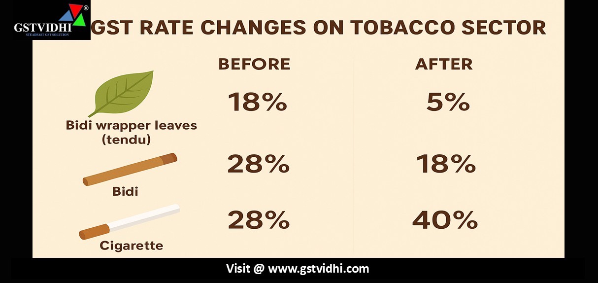 GST Rate Changes in the Tobacco Sector / GST Rate On Bidi wrapper / GST ...